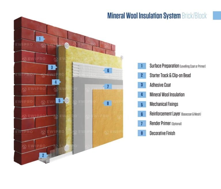 Rockwool Dual Density Slab – Top External Wall Insulation